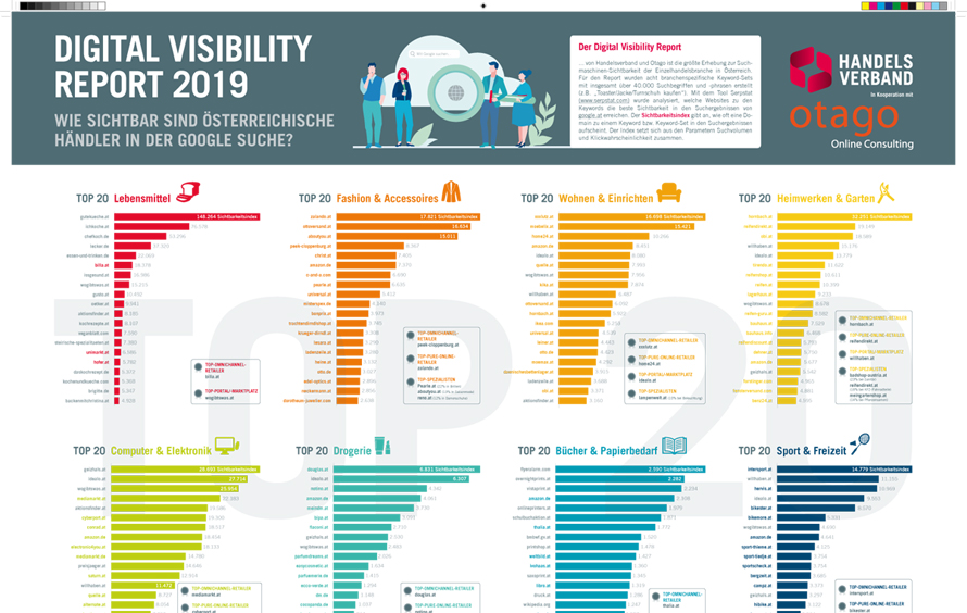 Der Handelsverband Digital Visibility Report 2019 – mnews – medianet.at